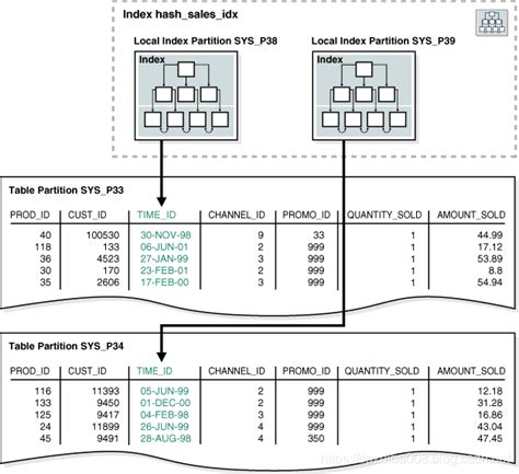 Oracle分区表介绍（含本地分区索引和全局分区索引介绍）oracle分区索引和全局索引 Csdn博客