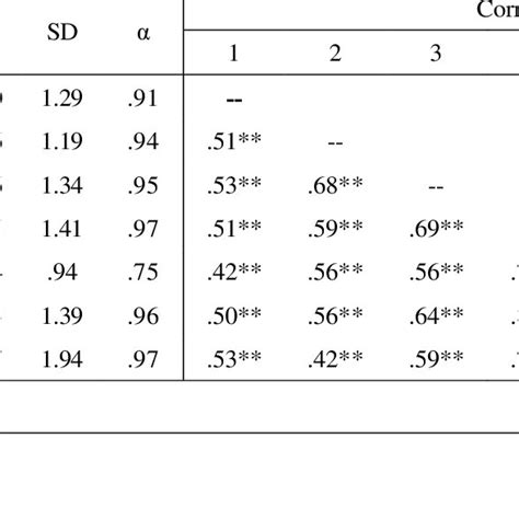 Descriptive Statistics And Bivariate Correlations Download Scientific
