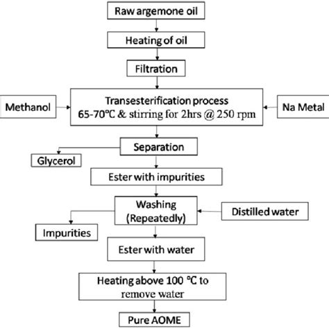 Flowchart Of Transesterification Process Download Scientific Diagram