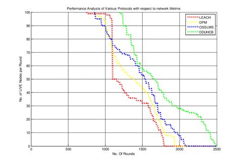 performance analysis of various protocols with respect to network