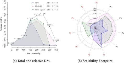 Actor Driven Decomposition Of Microservices Through Multi Level