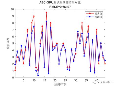基于人工蜂群算法优化门控循环单元abc Gru神经网络实现多输入单输出回归预测附matlab实现matlab门控单元训练 Csdn博客
