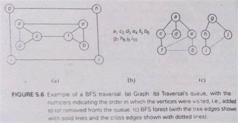 Design An Algorithm For Dfs And Bfs Traversal Methods Vtu Updates