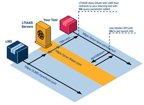 Retrieving The Id Token Ltiaas