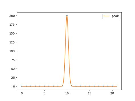 Python Curve Fitting Problem With Peaked And Flat Top Super Gaussian