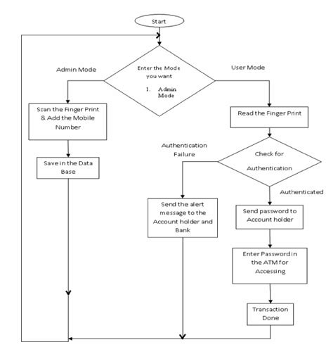 Figure 1 From Atm Transaction Using Biometric Fingerprint Technology Semantic Scholar