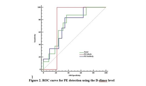 Roc Curve For Pe Detection Using The D Dimer Level Download