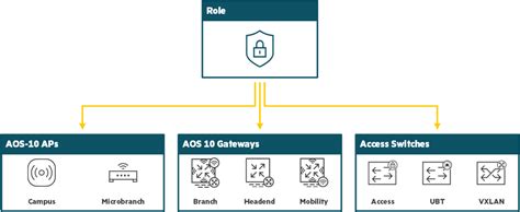 Fundamentals Techdocs Wlan Sd Branch And Location Services