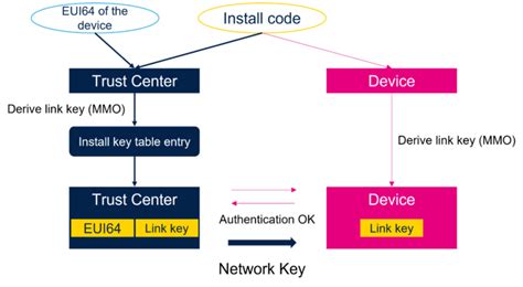 Connectivityzigbee Install Code Stm32mcu