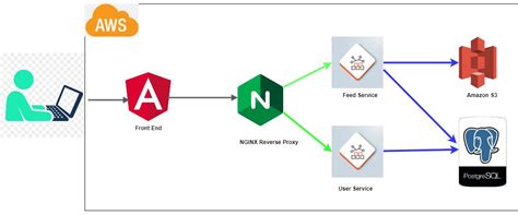 Sade Shure Garmamo On Linkedin I Have Completed The Third Project