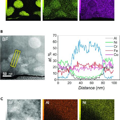 Stem Eds Elemental Maps And Compositional Line Profiles Of The Accfn