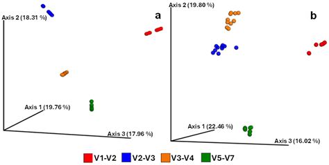 Effect Of The 16s Rrna Gene Hypervariable Region On The Microbiome Taxonomic Profile And