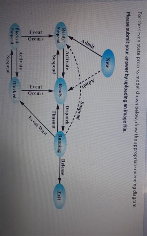 Solved For The Seven State Process Model Shown Below Draw Chegg Com