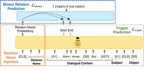 Figure 2 From Zero Shot Dialogue Relation Extraction By Relating Explainable Triggers And