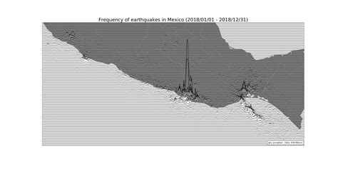 Github Fferegrinodataviz