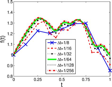 Figure 2 From A Finite Difference Technique For Solving Variable Order