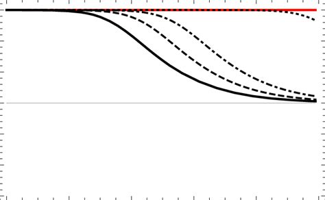 Derivative Of The Configurational Entropy Ds Ce Dlog 2 A And Its Download Scientific