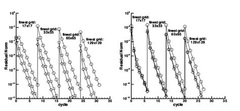 Residual Convergence History Parabolic Stagnation Flow Left Plot — Download Scientific