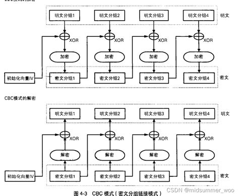 密码基础知识(3) 对称密码体制 Csdn博客 密码基础知识(3) 对称密码体制 Csdn博客
