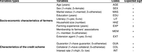 Prospective Explanatory Variables Download Scientific Diagram