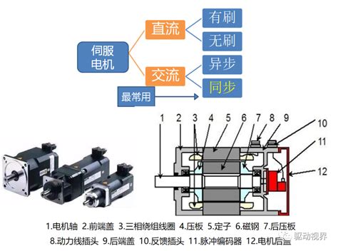 一文归总电机的类型优缺点应用 知乎