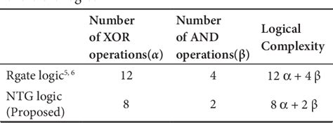 Table 2 From Booth Multiplier Using Reversible Logic With Low Power And Reduced Logical
