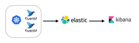 Monitoring Multiple Kubernetes Clusters Using A Single Kibana Dashboard By Madeeshas Tech