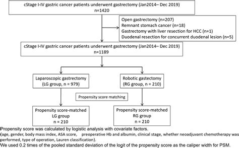 Patient Flow Chart Propensity Scores Were Calculated By Logistic
