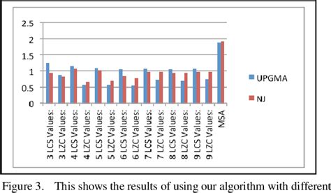 Figure 1 From Identification Of Short Motifs For Comparing Biological Sequences And Incomplete