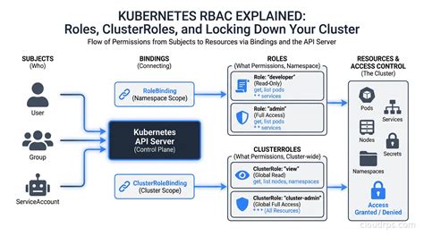 Kubernetes Rbac Roles Clusterroles And Access Control