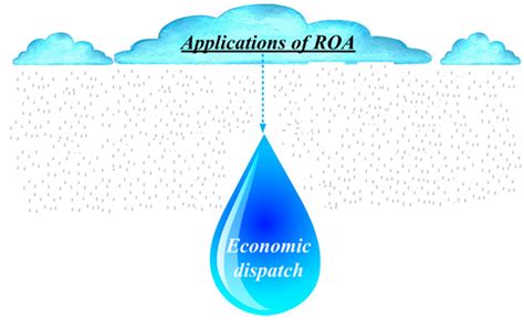 Rain Optimization Algorithm Roa Inspired By The Raindrops Behaviour
