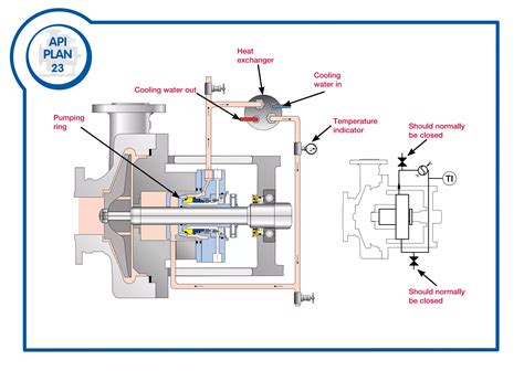 Api 682 Seal Piping Planspdf