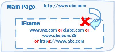 IFrame Cross Domain Communication Using IIS ARR And Rewrite