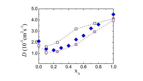 Comparison Between The Experimental Acetone Diffusion Coefficient 39 Download Scientific