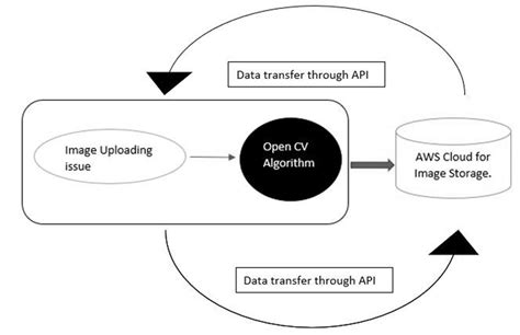 conducting aws integration with servicenow application
