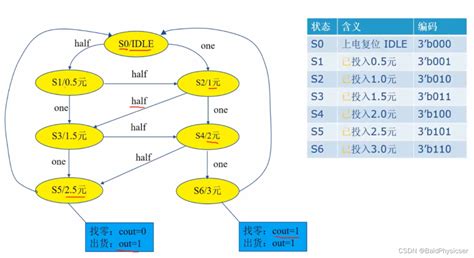 Verilog Rtl 有限状态机的设计rtl状态机 Csdn博客