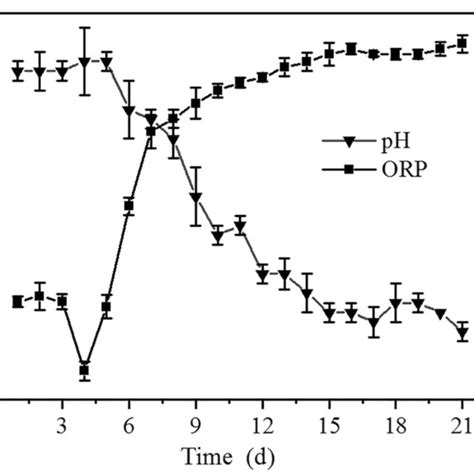 PH And Oxidationreduction Potential ORP Values Of The Sedimentwater Download Scientific