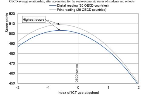 Pdf Upgrading The Ict Questionnaire Items In Pisa 2021 2019 Adrien Lorenceau 11 Citations