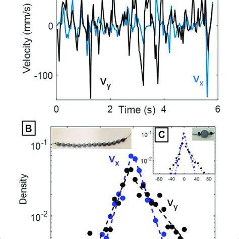 Results From Physical Experiments A X And Y Velocities Over Time Of Download Scientific
