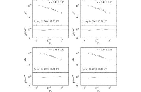 The Averaged Partition Functions For The Four Snapshots Shown In Figure Download Scientific