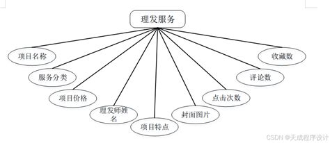 计算机毕业设计springboot理发店会员管理系统 基于spring Boot的理发店会员服务管理系统 Spring Boot驱动的理发店
