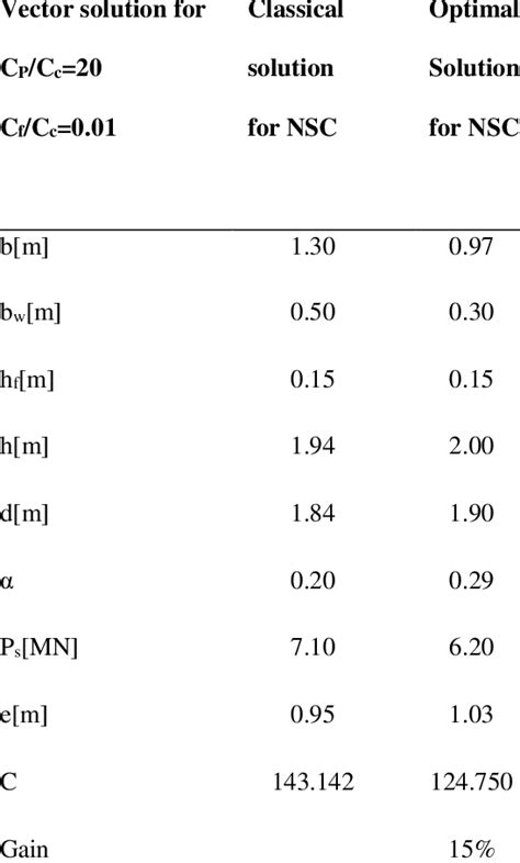 Comparison Between The Classical Solution And The Optimal Solution For Download Scientific