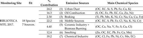 Pmf Source Apportionment For The Biblioteca Segam Monitoring Site Download Scientific Diagram