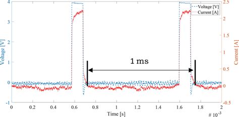 Measurement Of Laser Power Control Signals At 10 PWM Download Scientific Diagram