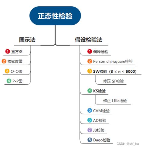 统计基础：11正态分布及其检验正态分布检验 Csdn博客
