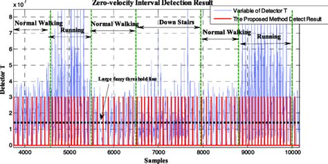 The Zero Velocity Interval Detection Result Using The Proposed Method Download Scientific Diagram