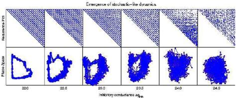 Recurrence Plot And Phase Portraits Of Different Network States From
