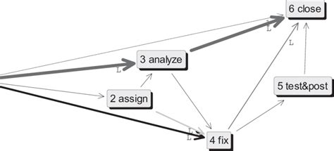 Task Dependencies In The Bug Fixing Process Download Scientific Diagram