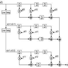 Proposed Two Dimensional Pipelined Architecture FIR Filter Architecture Download Scientific