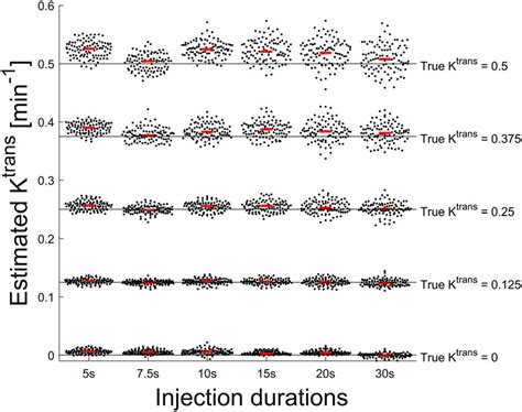 K Trans Values Derived By TKA From Simulated CTCs Representing The True Download Scientific
